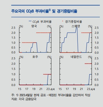 "국내은행, 경기대응완충자본 추가 적립해야" [금융안정보고서]
