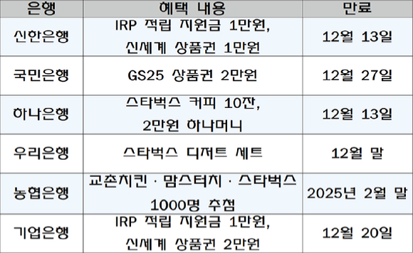 연내 IRP 가입하면 은행은 선물 쏜다