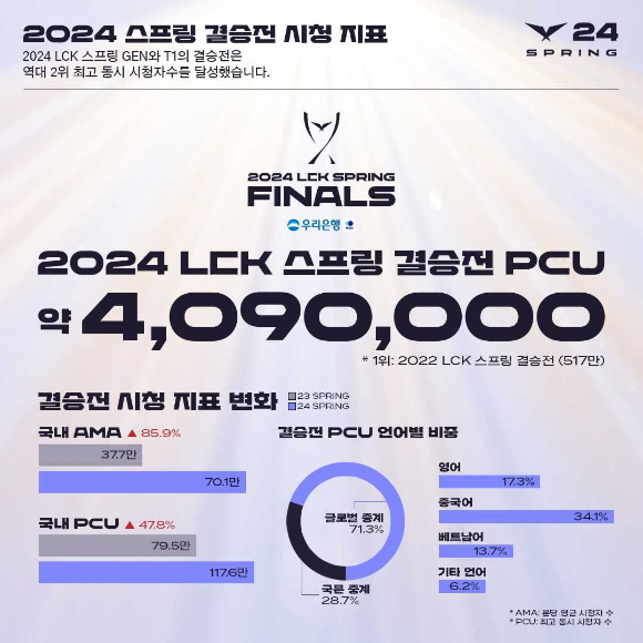 젠지 vs T1 맞붙은 2024 LCK 스프링 시청 지표 '역대급' 기록